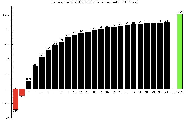 How and When to Listen to the Crowd - by David Pennock