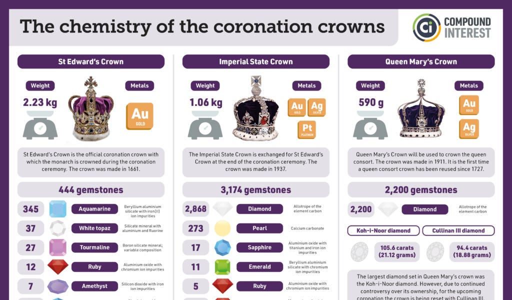Periodycal #12: Coronation chemistry & coke in cola