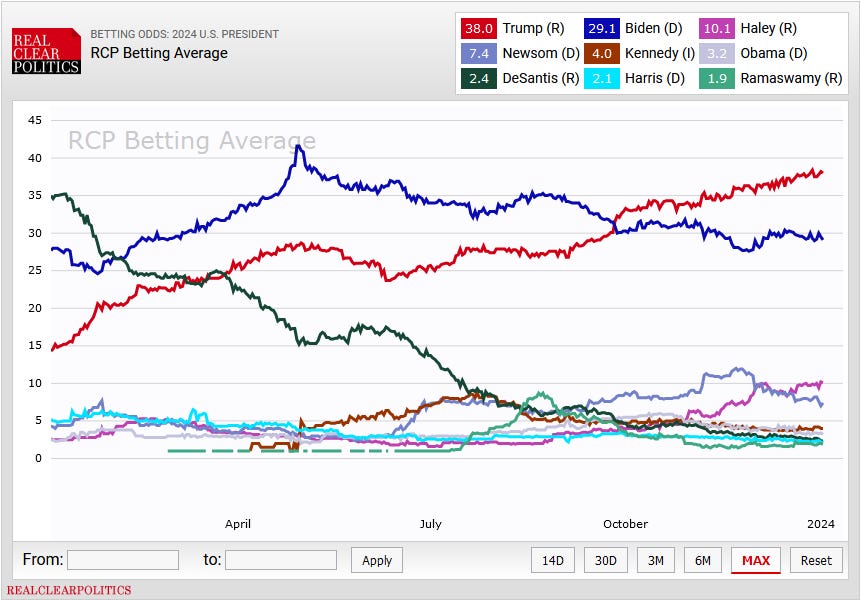 Founders: Potus Election Odds Update - by VBL - GoldFix