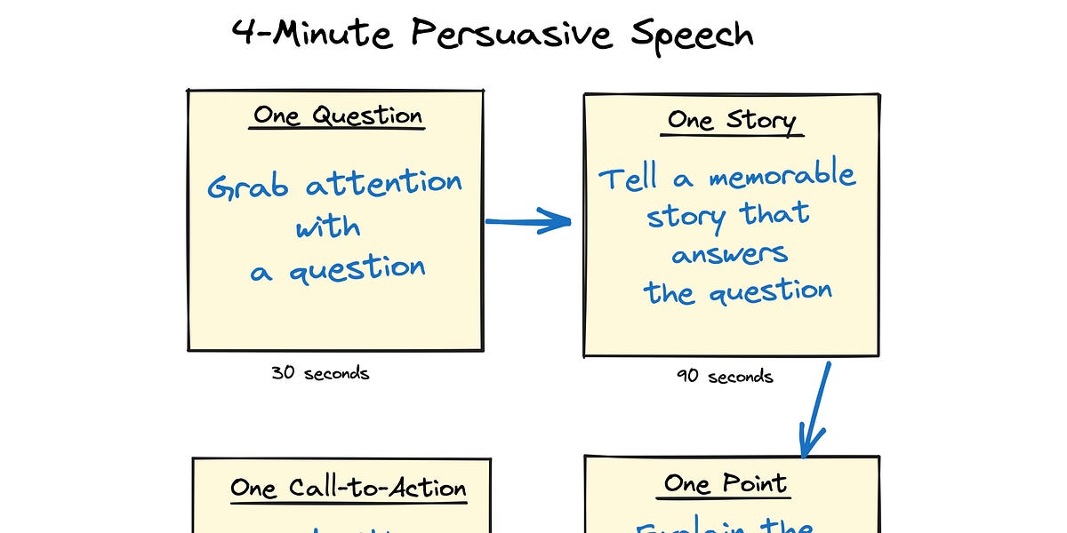 The 4-Minute Persuasive Speech - by Trevor Bragdon