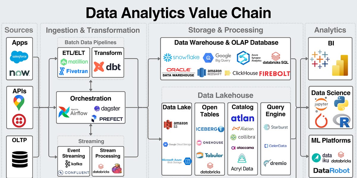 A Primer on Data Warehouses - by Eric Flaningam
