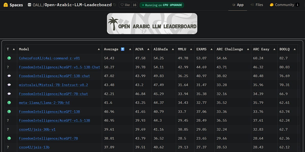 Hugging Face introduces new Open Arabic LLM Leaderboard