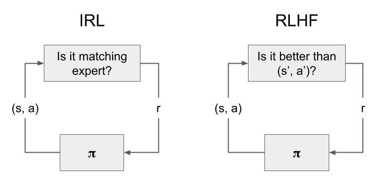 Why do we need RLHF? Imitation, Inverse RL, and the role of reward