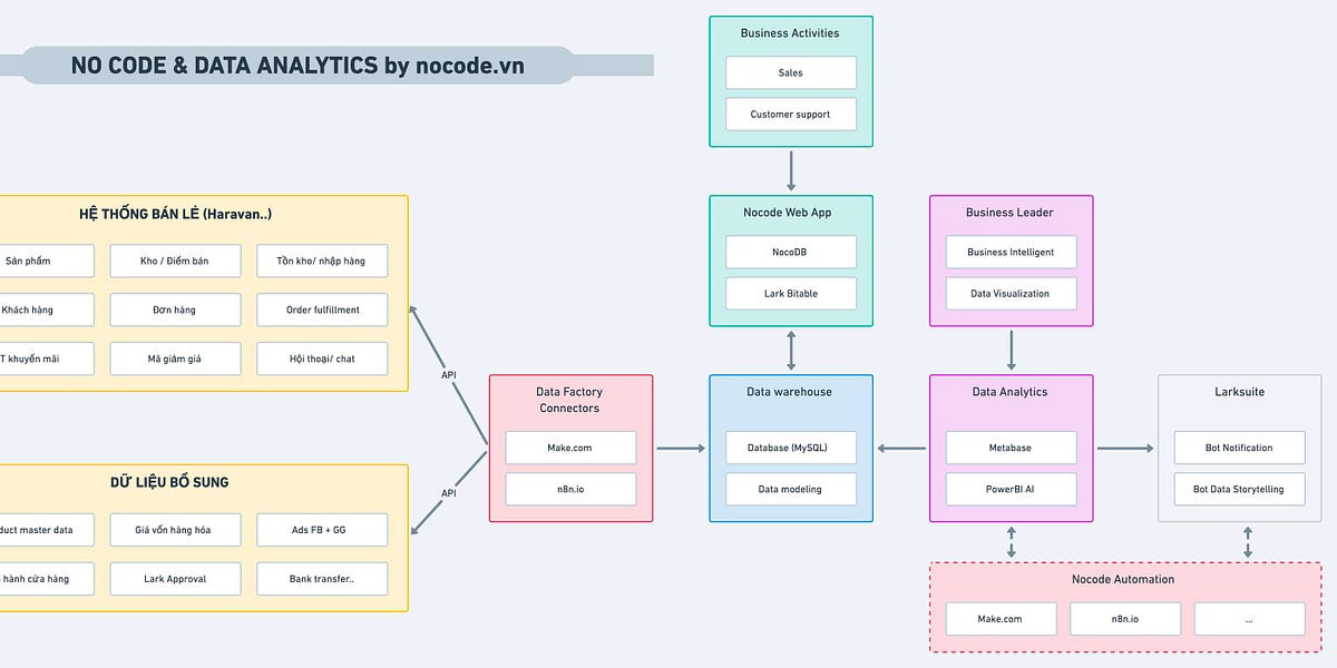 3/3 Khoá học về Nocode & Data Analytics (SG)