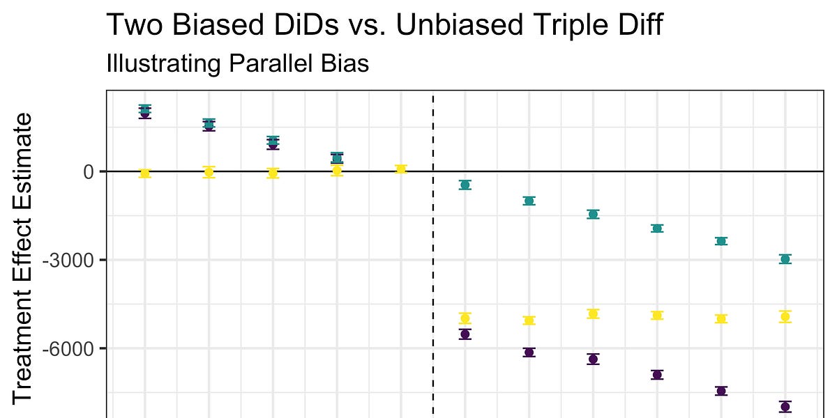 Triple differences part 5: Presenting the event study plots