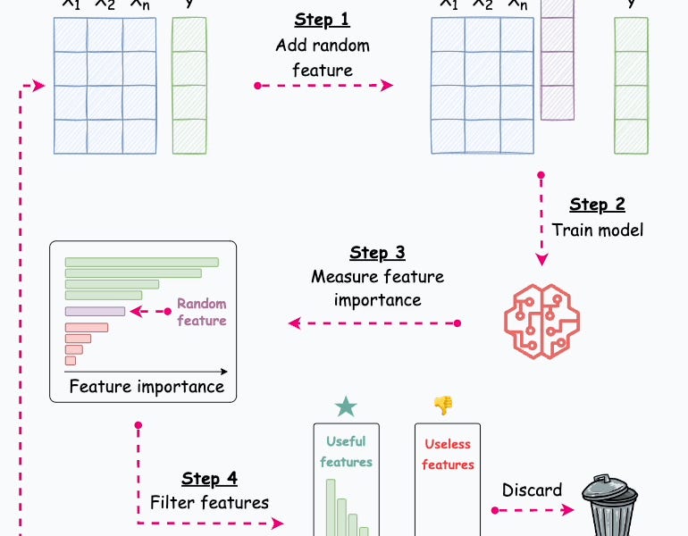 The Probe Method: A Reliable and Intuitive Feature Selection Technique