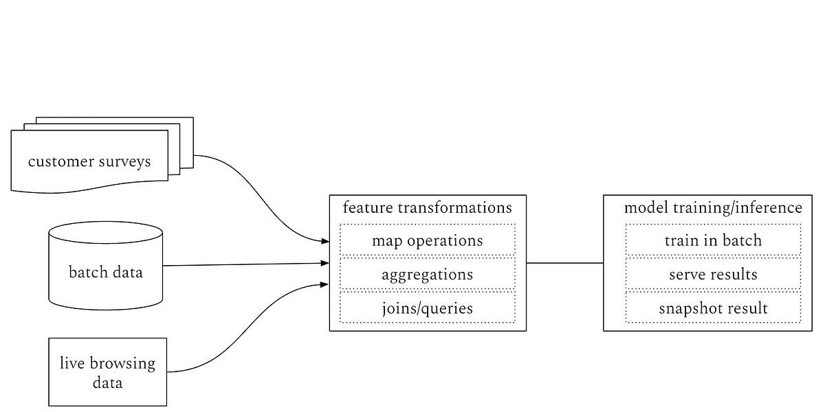 Feature Engineering with Hamilton