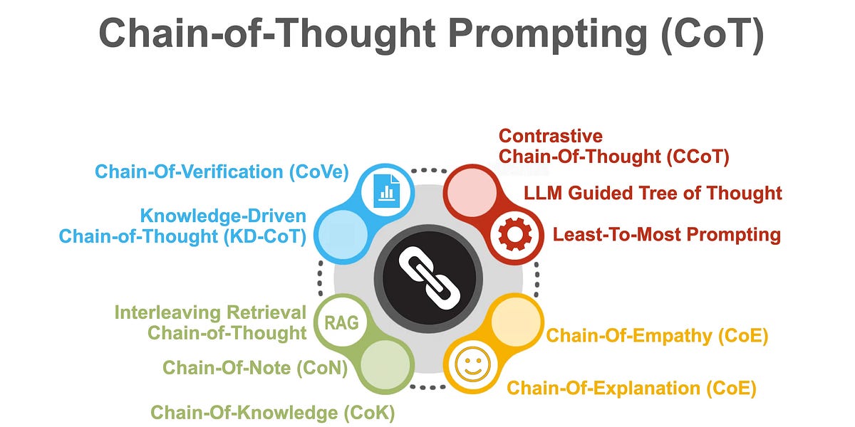 The Anatomy Of Chain-Of-Thought Prompting (CoT)