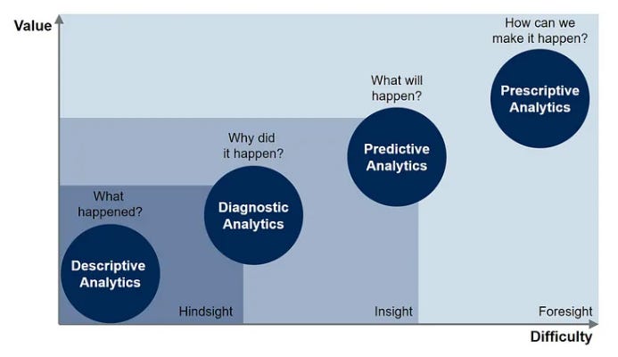 4 Tingkatan Analisa Data yang Kamu Wajib Tau