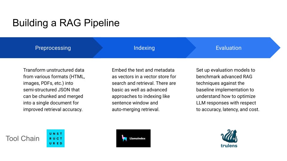 Building a RAG Pipeline (Part 1) - by Aaron Childress