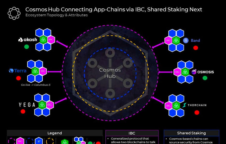 Cosmos IBC vs Chainlink CCIP - Etherbridge