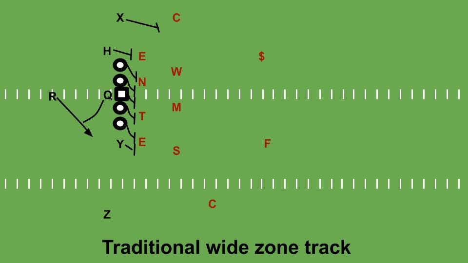 The wide zone system in the college game - by Ian Boyd