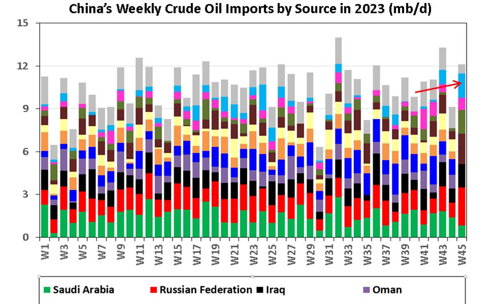 China and the Oil Market: It is not that Bullish!