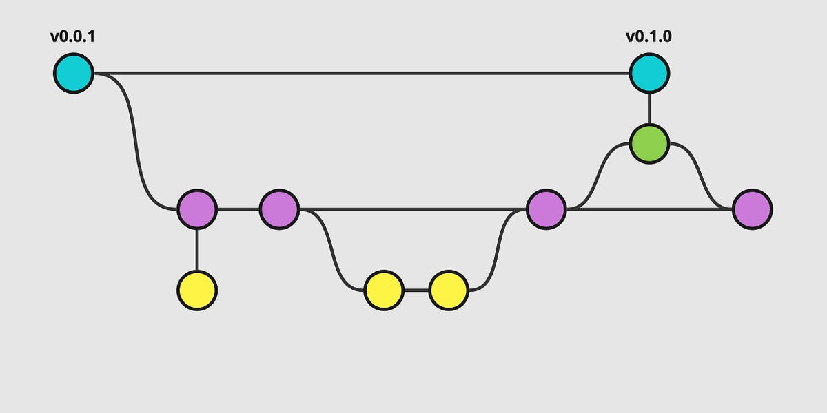 Automating Semantic Versioning with Github Actions and Branch Naming Conventions