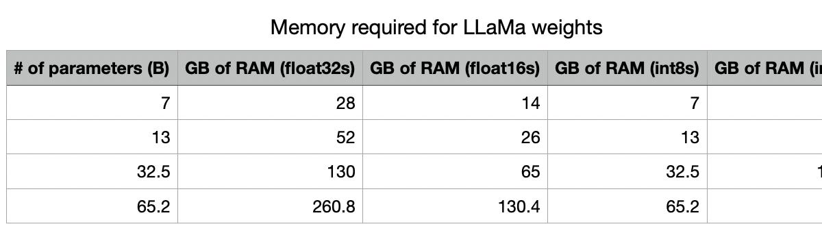 How is LLaMa.cpp possible? - by Finbarr Timbers