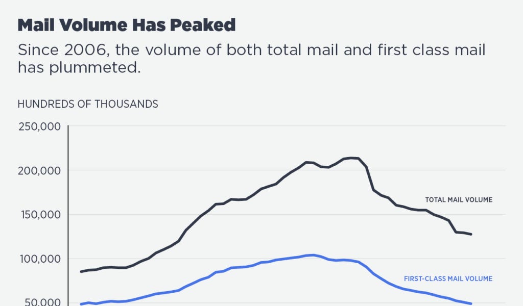 Can the U.S. Postal Service Survive in the 21st Century?