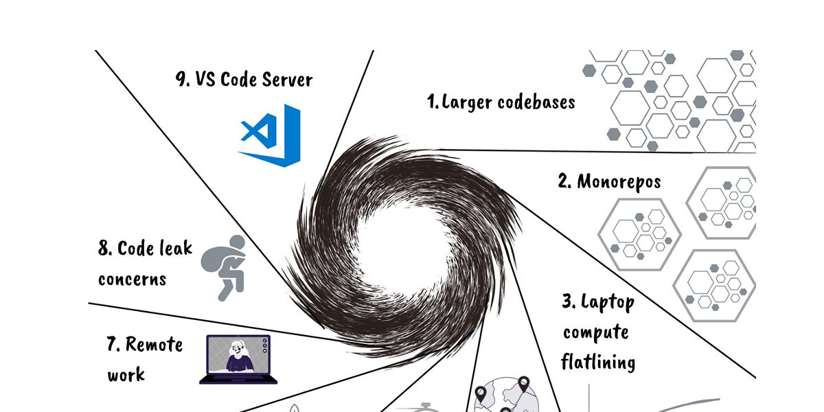 Why Are Cloud Development Environments Spiking In Popularity Now