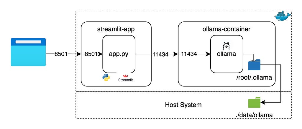 Ollama — Build a ChatBot with Langchain, Ollama & Deploy on Docker