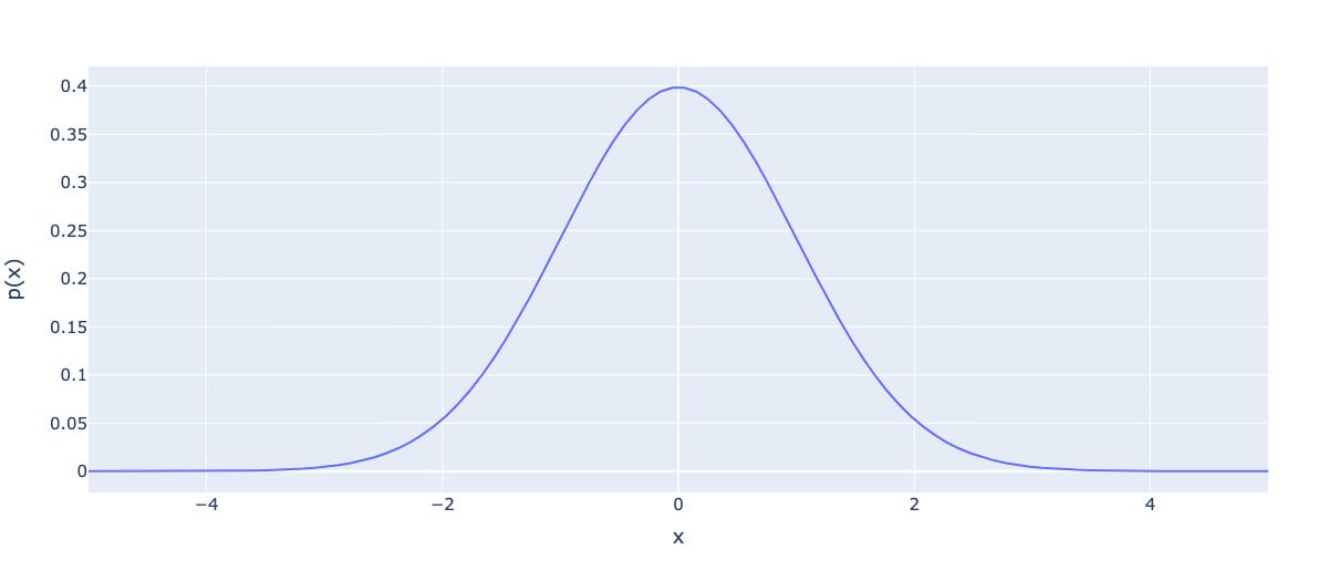Understanding the Normal Distribution for Real