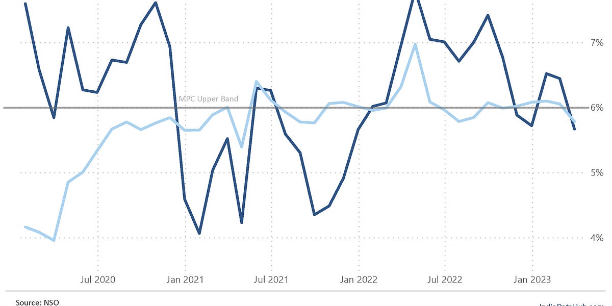 Lower Inflation, Declining Exports and Inflows in Fixed Income Funds