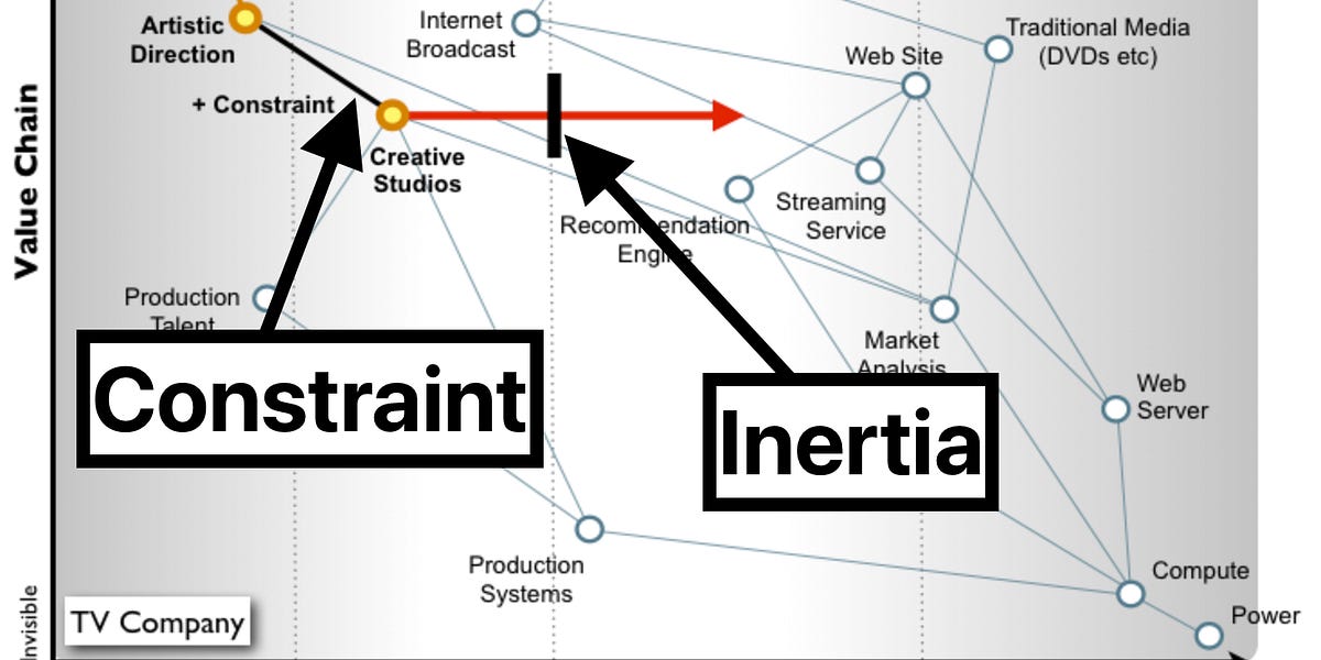 A Case for Three Types of Inertia and Constraint on a Wardley Map
