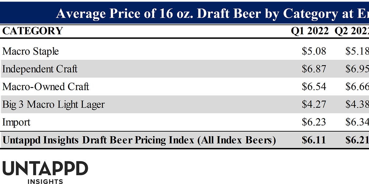 Introducing the Untappd Insights Draft Beer Pricing Index Introducing the Untappd Insights Draft Beer Pricing Index