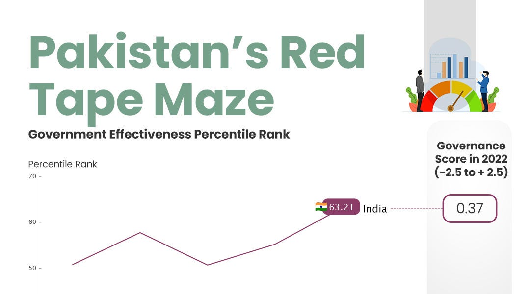 Pakistan’s Red Tape Maze - Macro Pakistani’s Substack