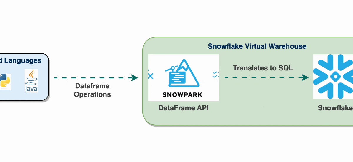 Snowpark Data Processing Within Snowflakes Environment
