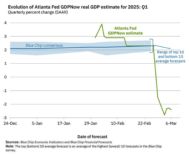 A deep dive into Atlanta Fed GDPNow - by Mateo