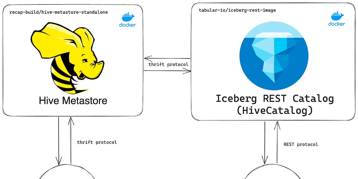 Iceberg REST Catalog with Hive Metastore - by Kevin Liu