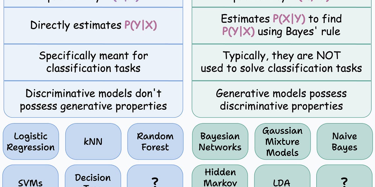 A Popular Interview Question: Discriminative vs. Generative Models