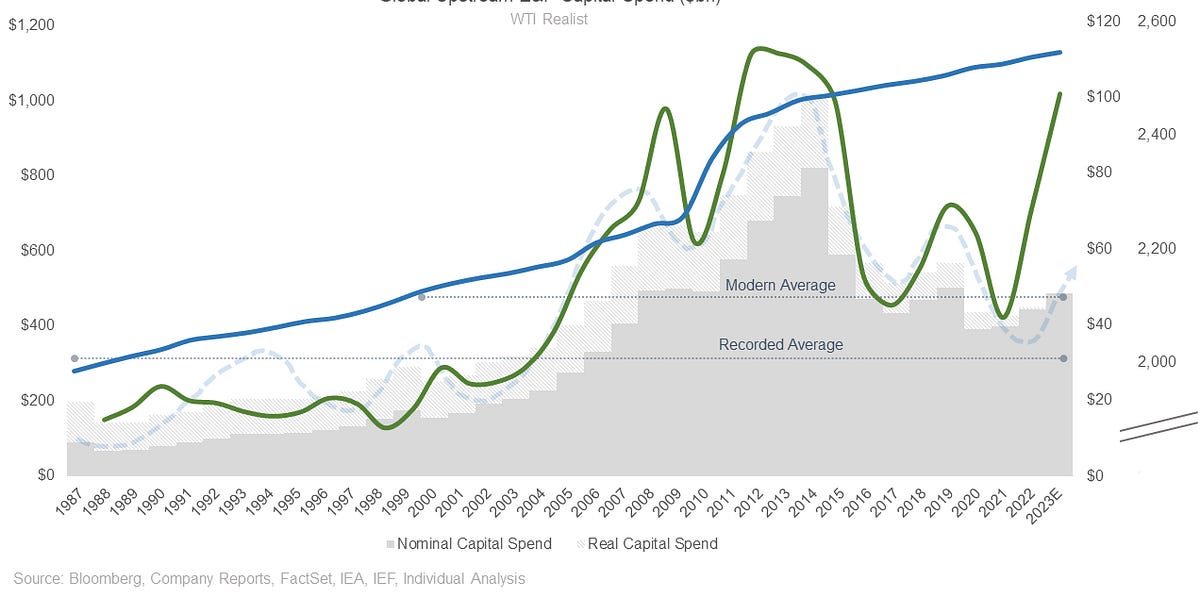 Revisiting the Energy Capital Cycle - by WTIRealist