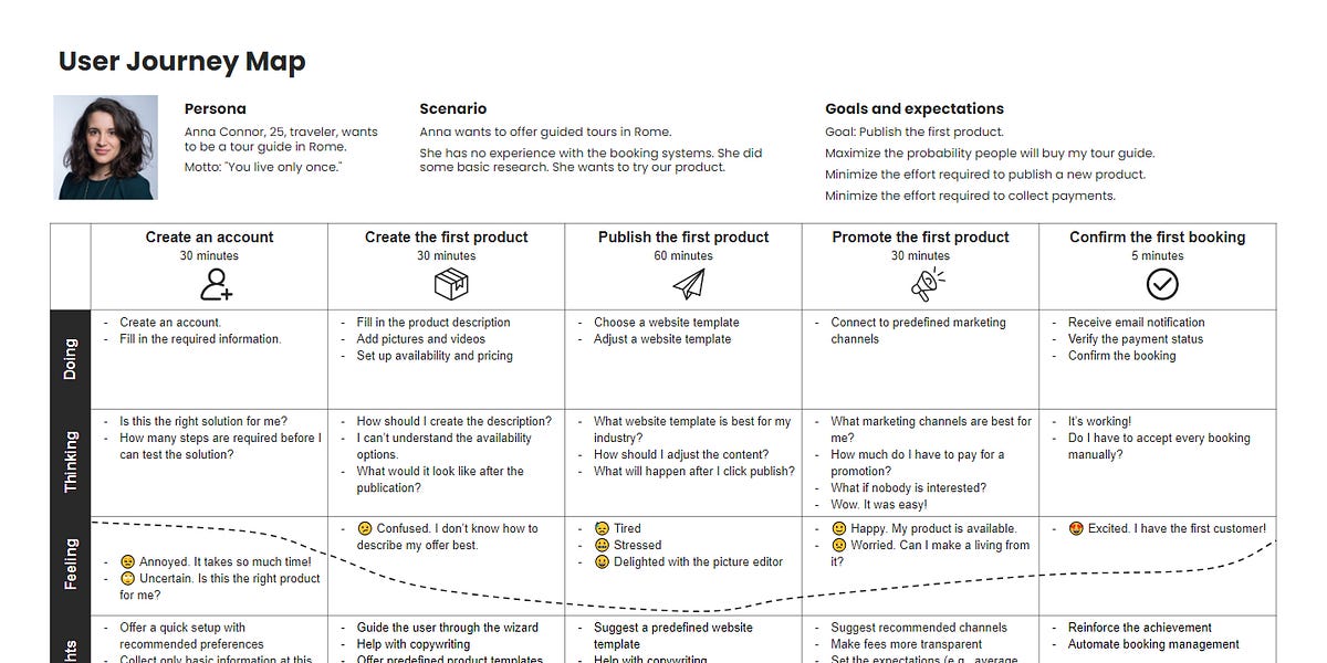 User Journey Mapping 101 - by Paweł Huryn