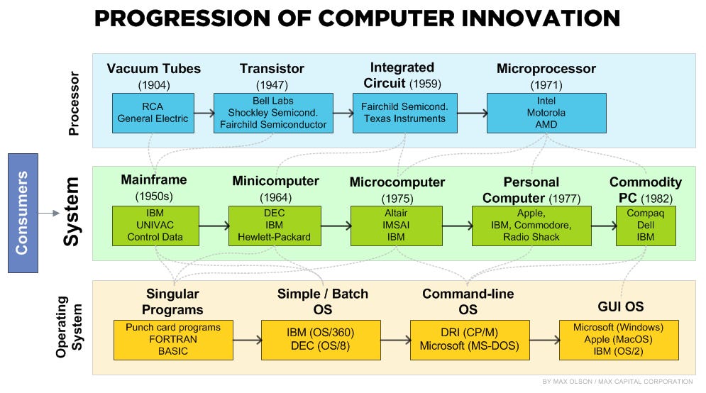 The Progression of Innovation - by Max Olson - FutureBlind
