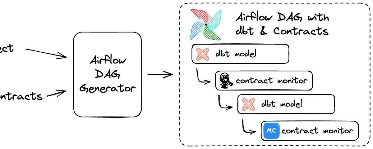 Data Contracts for the Warehouse
