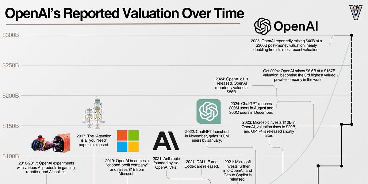 OpenAI, Part 3: The (Probabilistic) Future of OpenAI