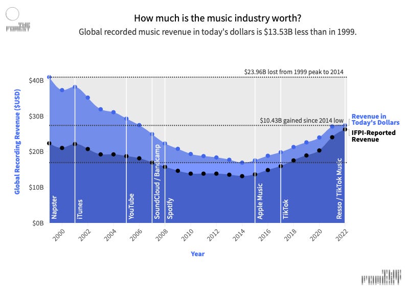How much is the music industry worth? Not as much as you think.