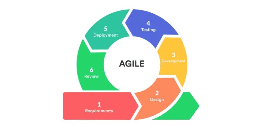 Agile vs. Lean vs. Waterfall: Understanding Different Project ...