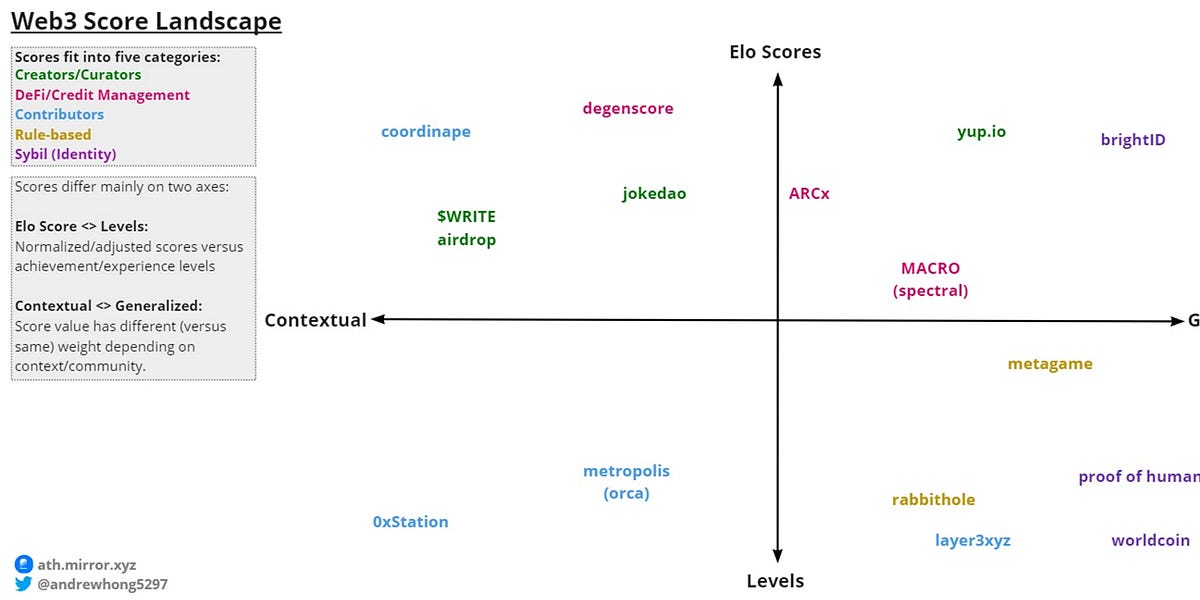 (7) Composability Series: Web3 Scores, Stacks, and Algorithms
