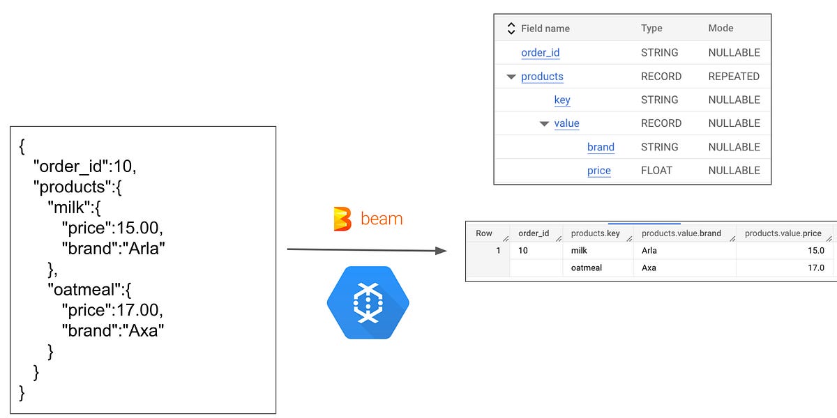 Streaming Json Map Data Type To Bigquery By Robert Sahlin