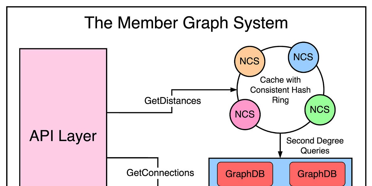 The Scaling Journey Of Linkedin Bytebytego Newsletter