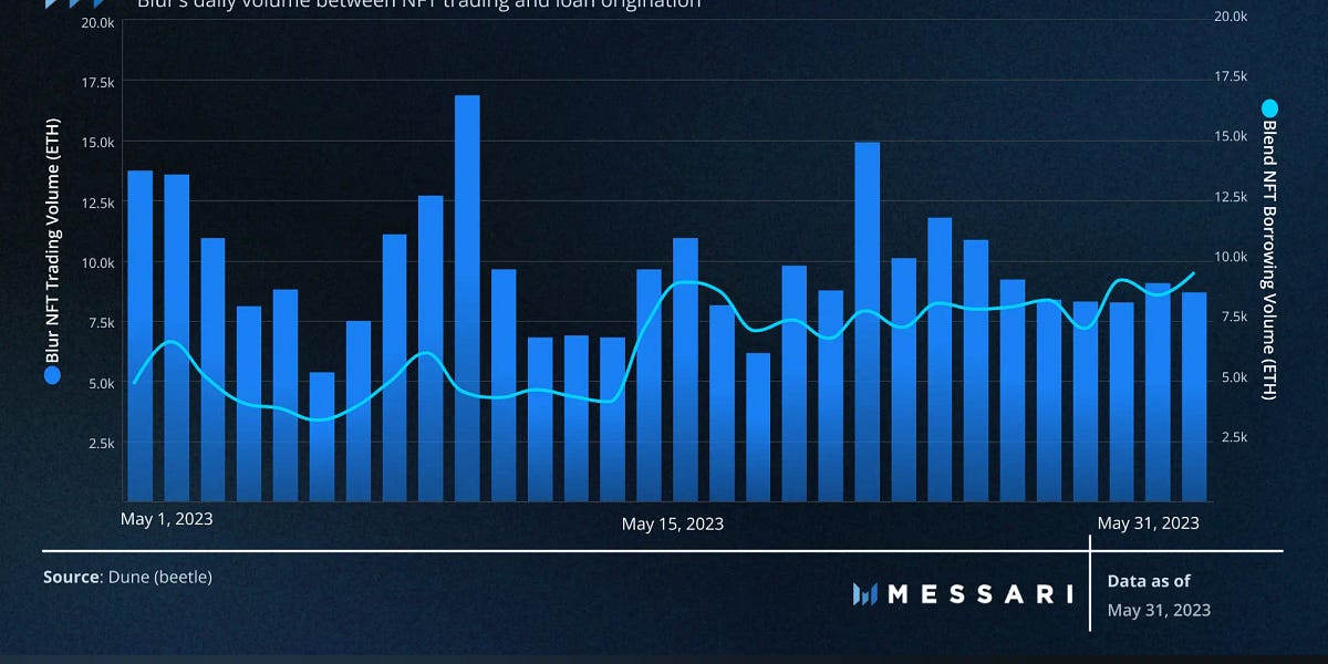 NFTマーケットプレイスのBlurの存在感と課題 - by Joe Takayama - Joe’s Substack