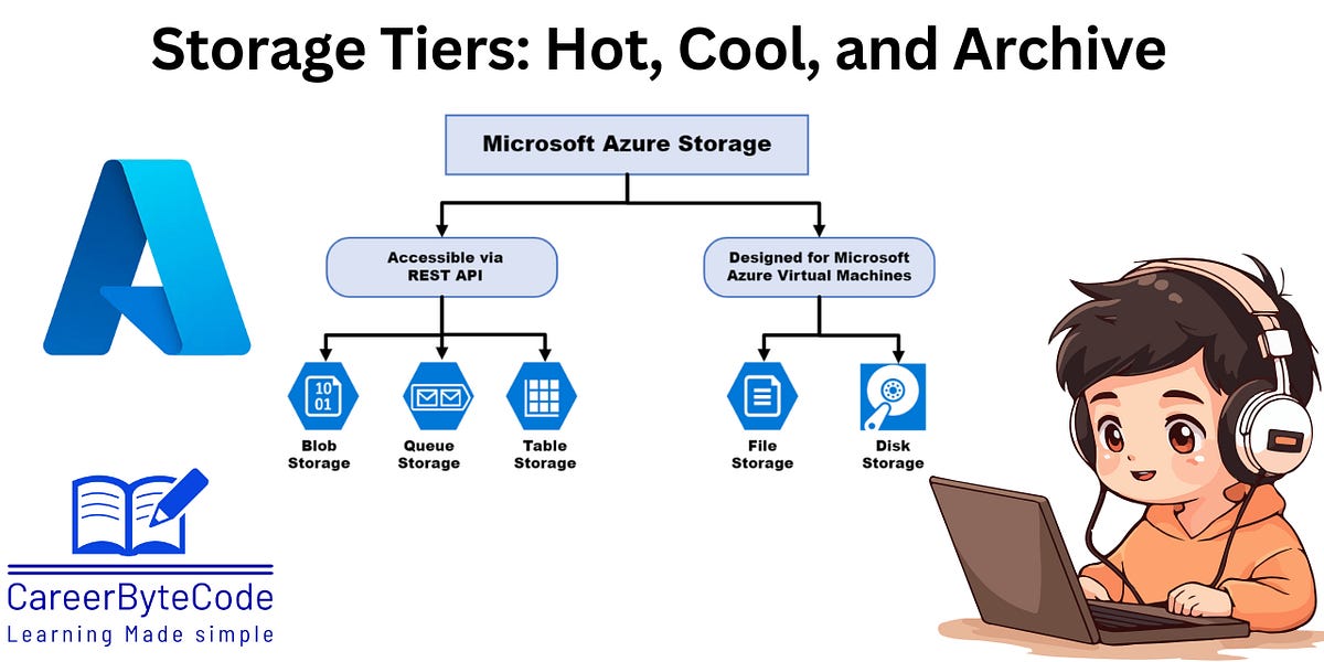 Understanding AZURE Blob Storage Tiers: Hot, Cool, and Archive Explained