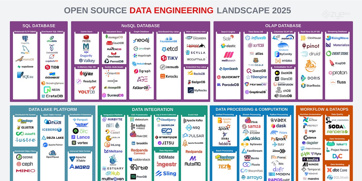 Open Source Data Engineering Landscape 2025