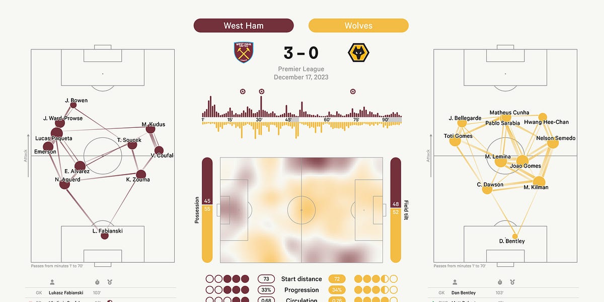 Premier League match dashboards - John Muller