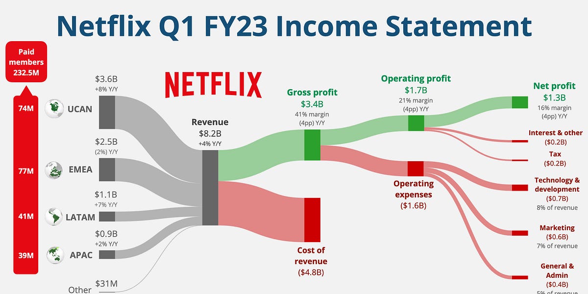 🍿 Netflix: Advertising Economics - by App Economy Insights