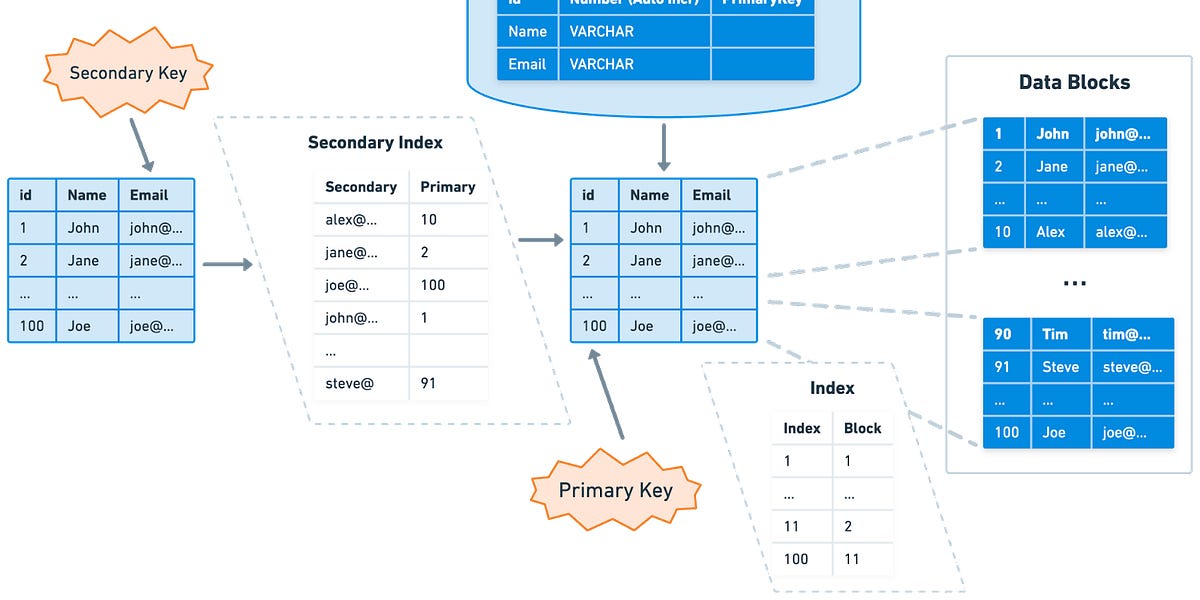Database Indexing Strategies - ByteByteGo Newsletter