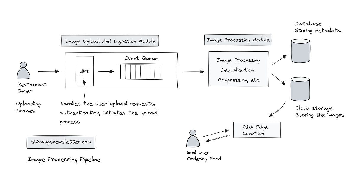 System Design Case Study #2: Building An Image Processing Pipeline ...