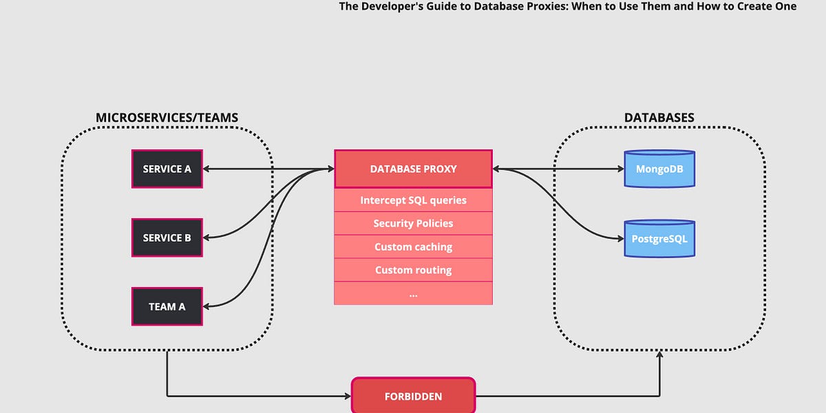 The Developer's Guide to Database Proxies: When to Use Them and How to ...