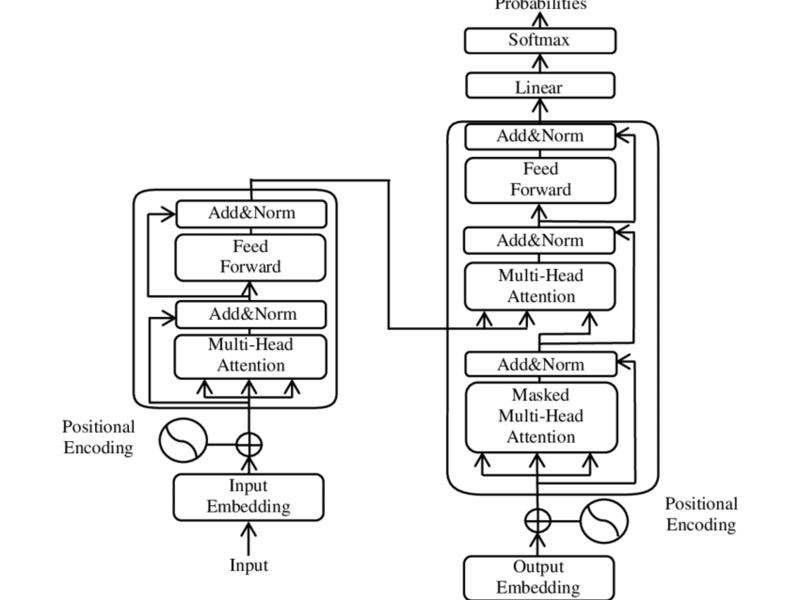 My distillation of how Transformer Models work